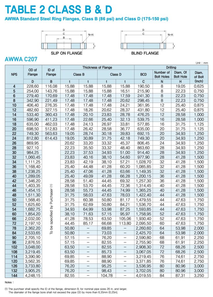 Awwa C207 Awwa C207 Class Sellers D Carbon